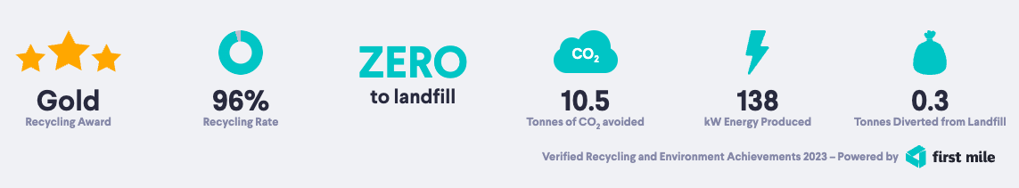 Recycling Standards & Certificates | First Mile